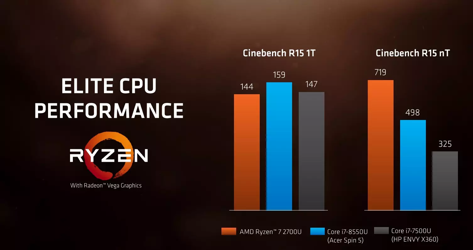 AMD iratangaza Ryzen Mobile nshya: Zen CPU na Vega GPU 56865_17