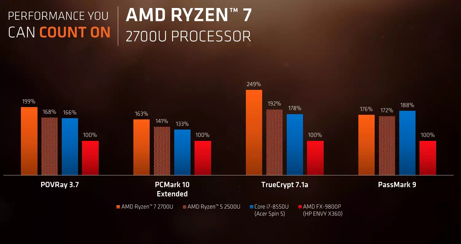 AMD iratangaza Ryzen Mobile nshya: Zen CPU na Vega GPU 56865_18