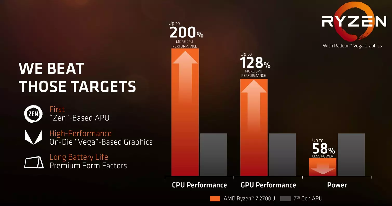 AMD iratangaza Ryzen Mobile nshya: Zen CPU na Vega GPU 56865_4