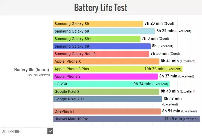 Galaxy S9 un S9+ autonomijas testi pēc akumulatora uzlādes 57615_2