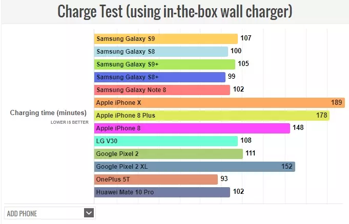 Galaxy S9 en S9 + autonomytests troch batterijlading 57615_3