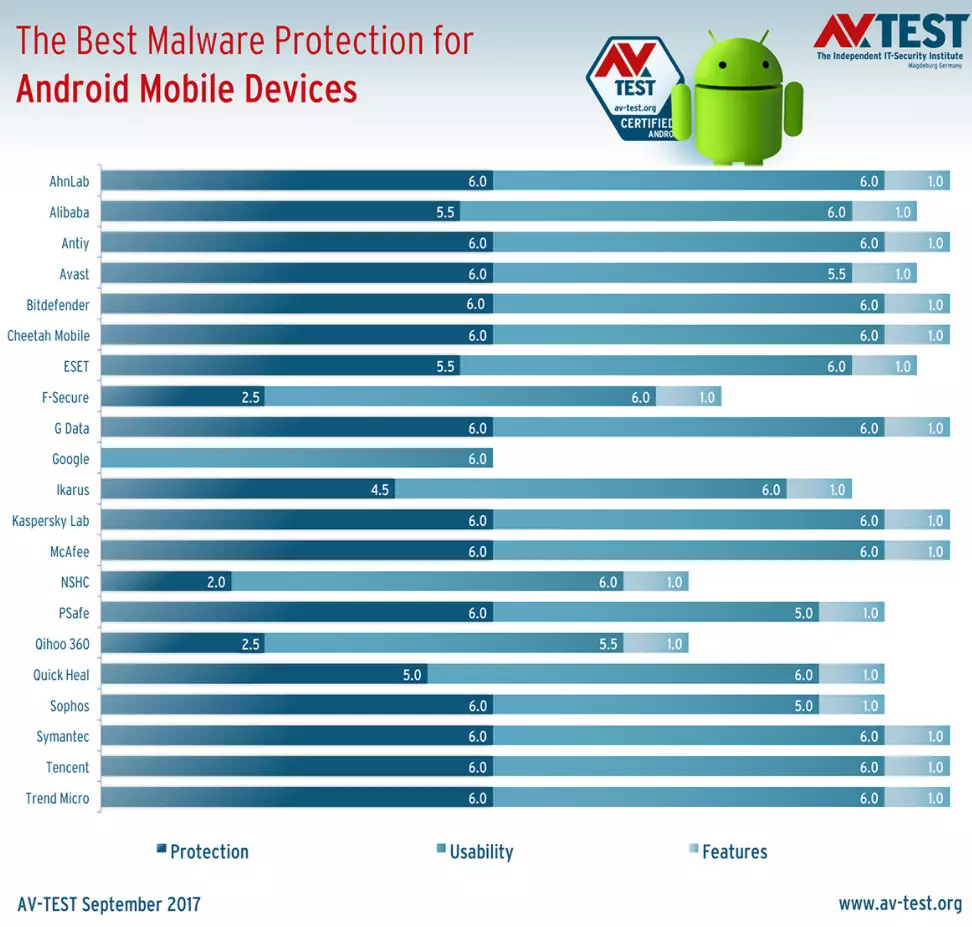 antivirus pour android