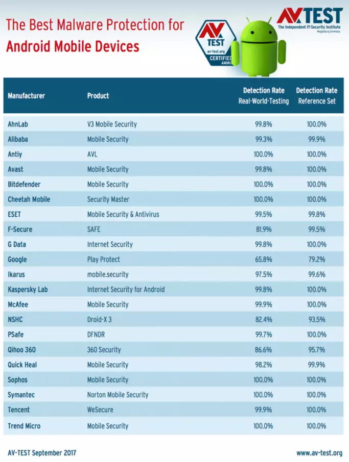 antivirus foar android