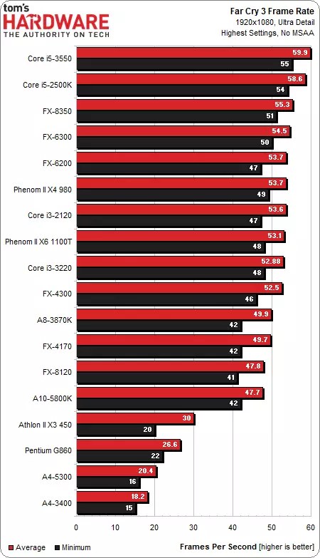 Head to head: 18 CPU dan APU dengan harga kurang daripada 200 dolar