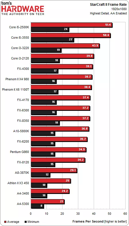 Cara a cara: 18 CPU e APU AMD e Intel por menos de 200 dólares