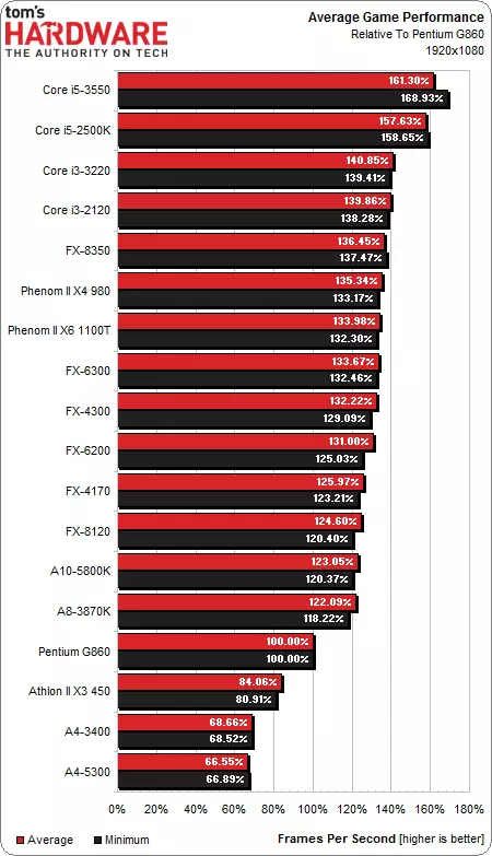 Madaxa ilaa madaxa: 18 CPUs iyo APUs wax ka yar 200 dollars