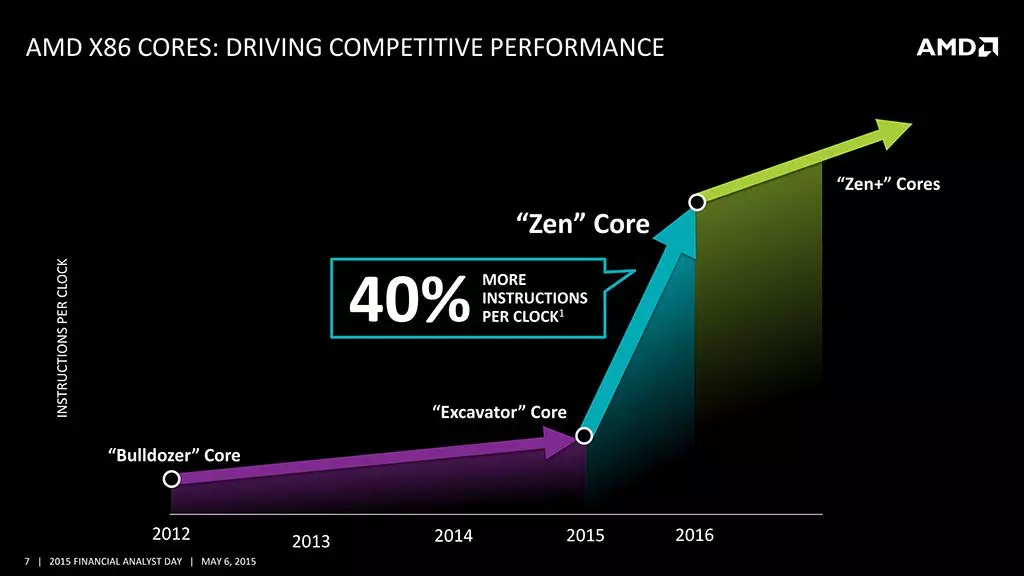 Bonne nouvelle, AMD unifierait le tout sous AM4 60337_1