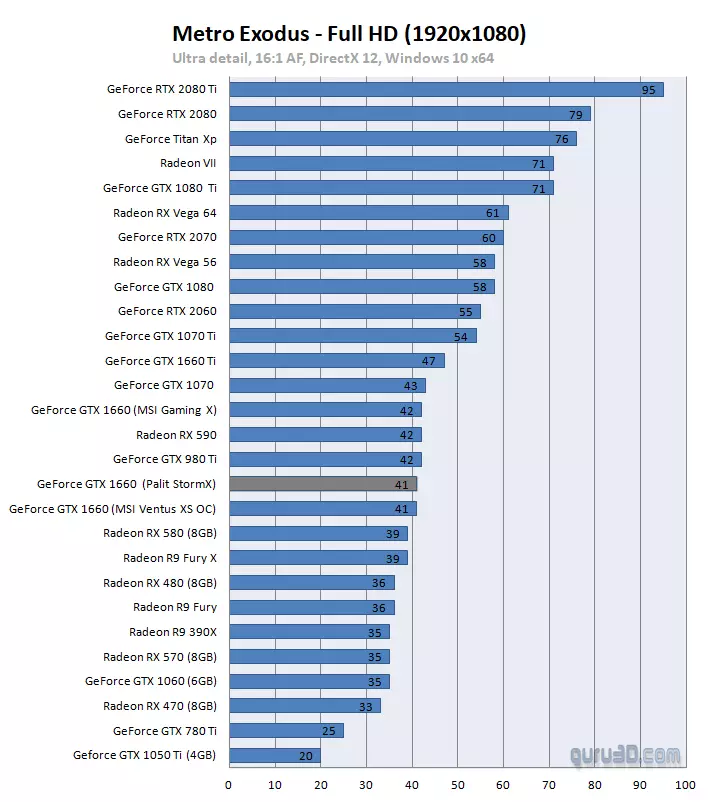 NVIDIA GTX 1660 stiže: specifikacije, performanse i cijena 61588_6