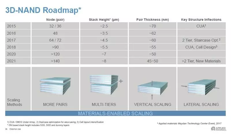 Μνήμη Flash 3D NAND με 140 επίπεδα έως το 2021 61646_4