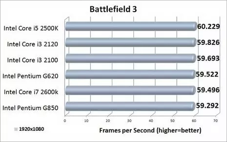 Penskalaan kinerja Radeon HD 7950 dengan 6 CPU Intel yang berbeda 61896_2