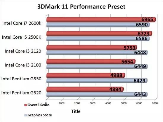 Penskalaan kinerja Radeon HD 7950 dengan 6 CPU Intel yang berbeda 61896_4