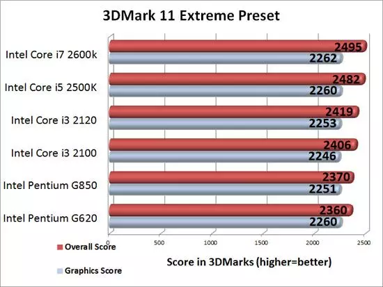 Radeon HD 7950 prestandaskalning med 6 olika Intel-processorer 61896_5