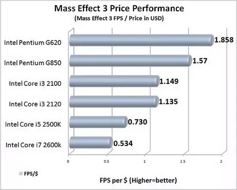 Penskalaan kinerja Radeon HD 7950 dengan 6 CPU Intel yang berbeda 61896_7