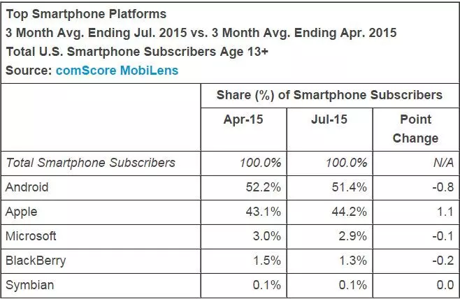 comScore-a görə şirkətlər üzrə mobil istifadəçilərin payı