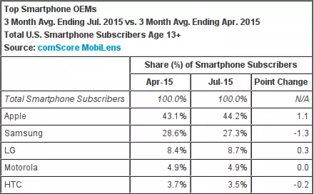 Mga pinakasikat na brand ng mobile sa United States Hulyo 2015