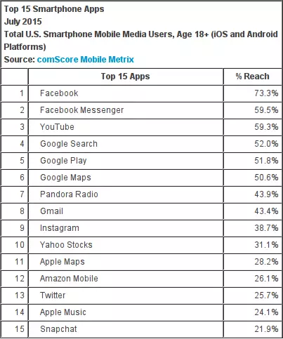 Mga pinakasikat na mobile application sa United States Hulyo 2015