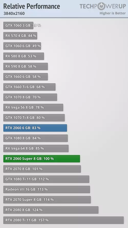 عملکرد، مشخصات و قیمت RTX 2060 Super و RTX 2070 Super 64625_10