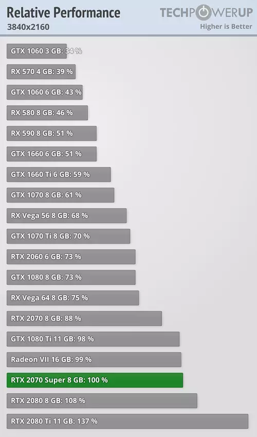 Performansa, taybetmendî û bihayê RTX 2060 Super û RTX 2070 Super 64625_13