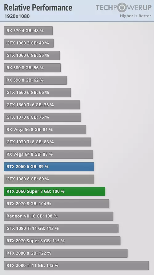 Performansa, taybetmendî û bihayê RTX 2060 Super û RTX 2070 Super 64625_8