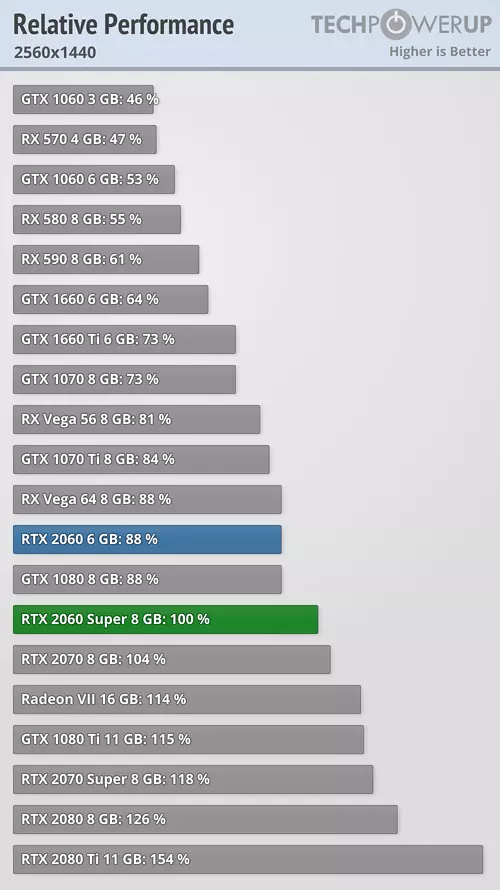 RTX 2060 Super һәм RTX 2070 Super күрсәткечләре, спецификацияләре һәм бәясе 64625_9