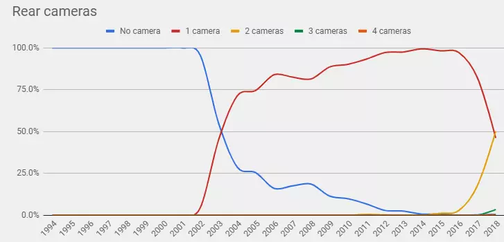 Smartphone dengan kamera ditakdirkan untuk menghilang 6599_2