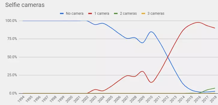 Ii-smartphone ezinekhamera zimiselwe ukuba zinyamalale 6599_3