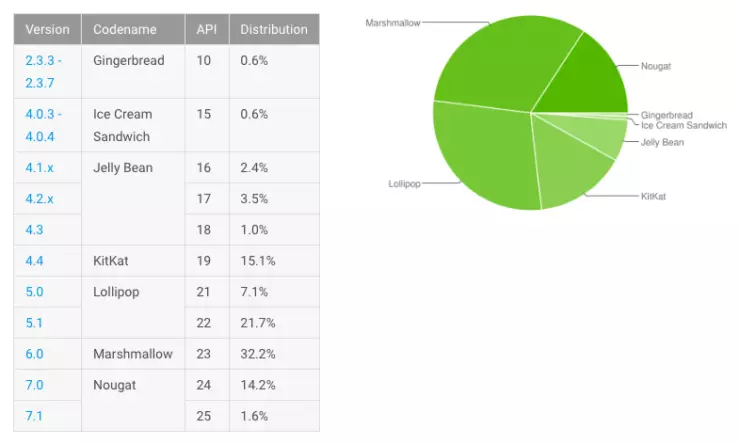 Android N itezimbere imigabane yisoko, Android M ikomeje kwiganza 67811_2