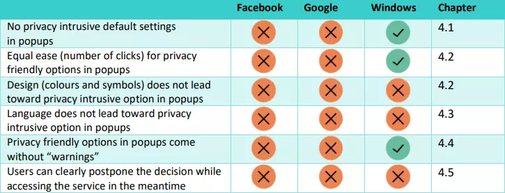 Wéi Facebook, Google a Windows 10 (Microsoft) mat Privatsphär ëmgoen laut dem norwegesche Consumer Council