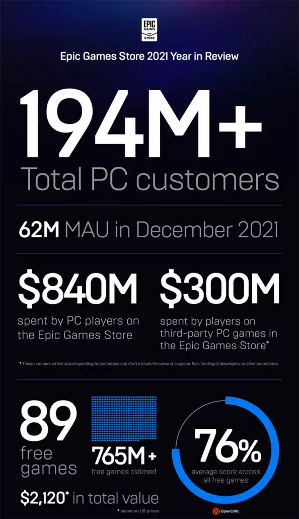 Epic Games Store natijalari