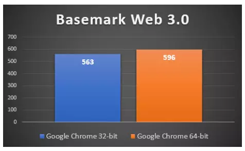 Chrome 64 bit VS. Chrome 32 bits. Iṣe, agbara Ramu, aabo? 69700_4