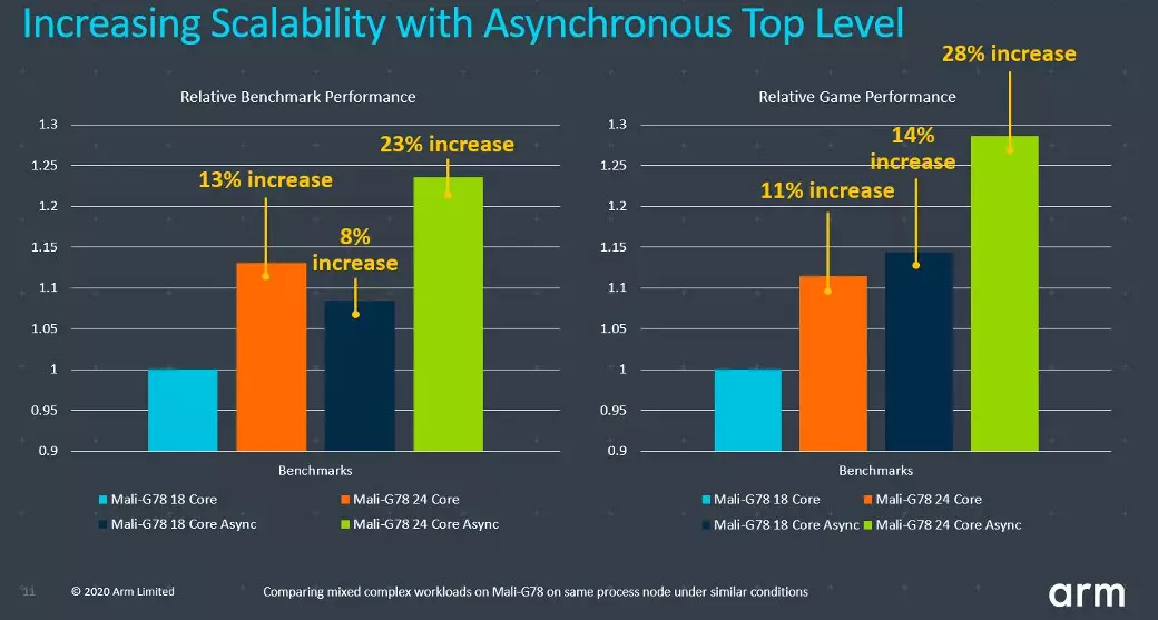 ARM Cortex-A78 CPU arhitekturasyny we Mali-G78 GPU-ny açýar 7328_6