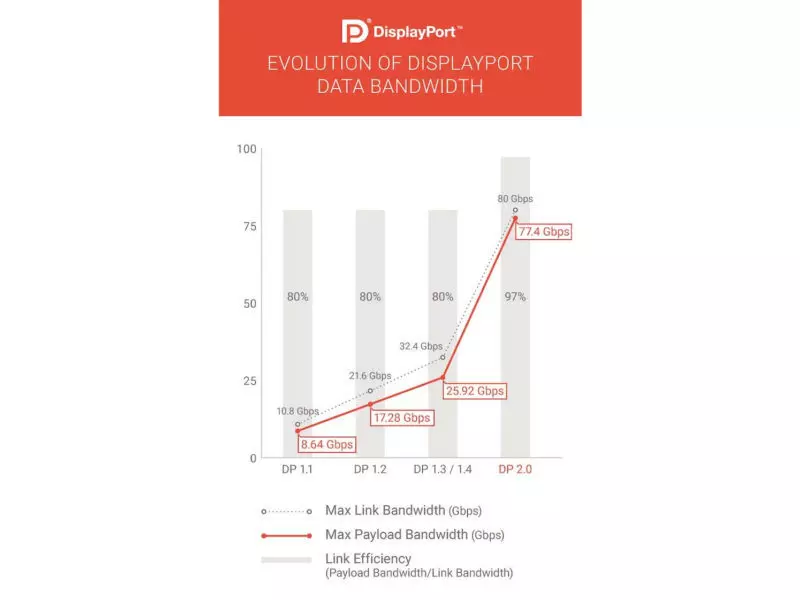 DisplayPort 2.0