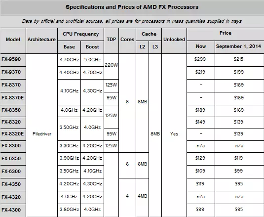 AMD FX prozesadoreak