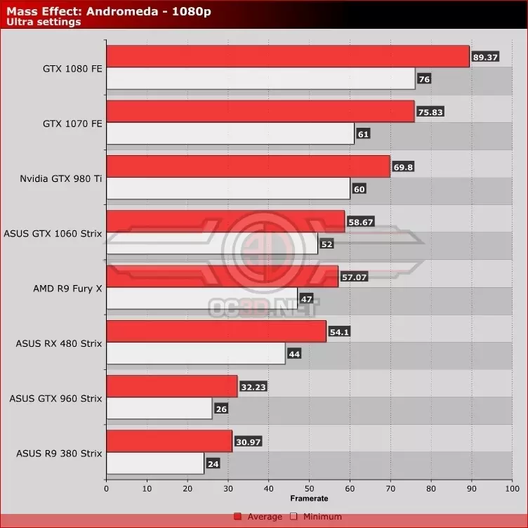 PC上的質量效應仙女座性能（2）