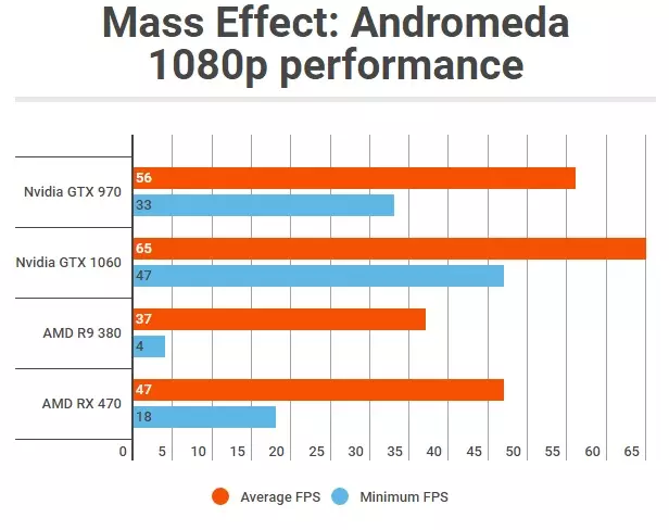 Zmogljivost Mass Effect Andromeda na osebnem računalniku (1)