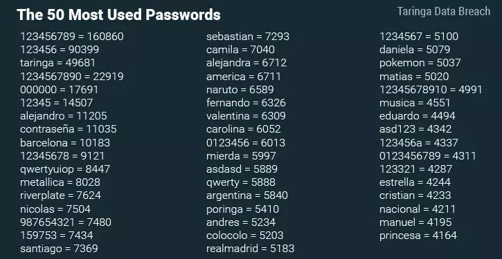 Na-hack si Taringa; leak data ng 28 milyong user 82204_4