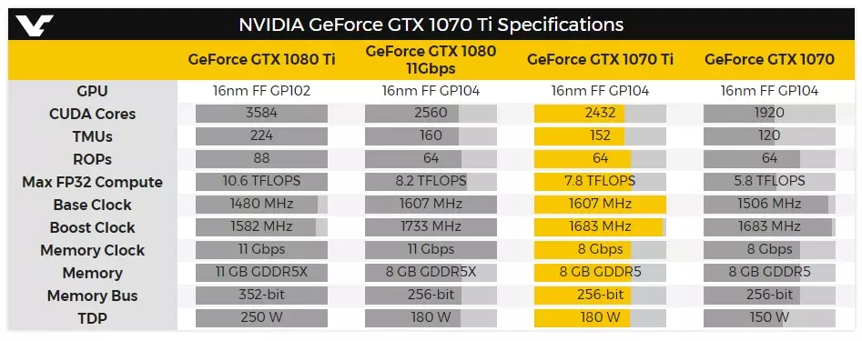 GTX 1070 TI యొక్క సాధ్యమైన లక్షణాలు, ధర 82294_2