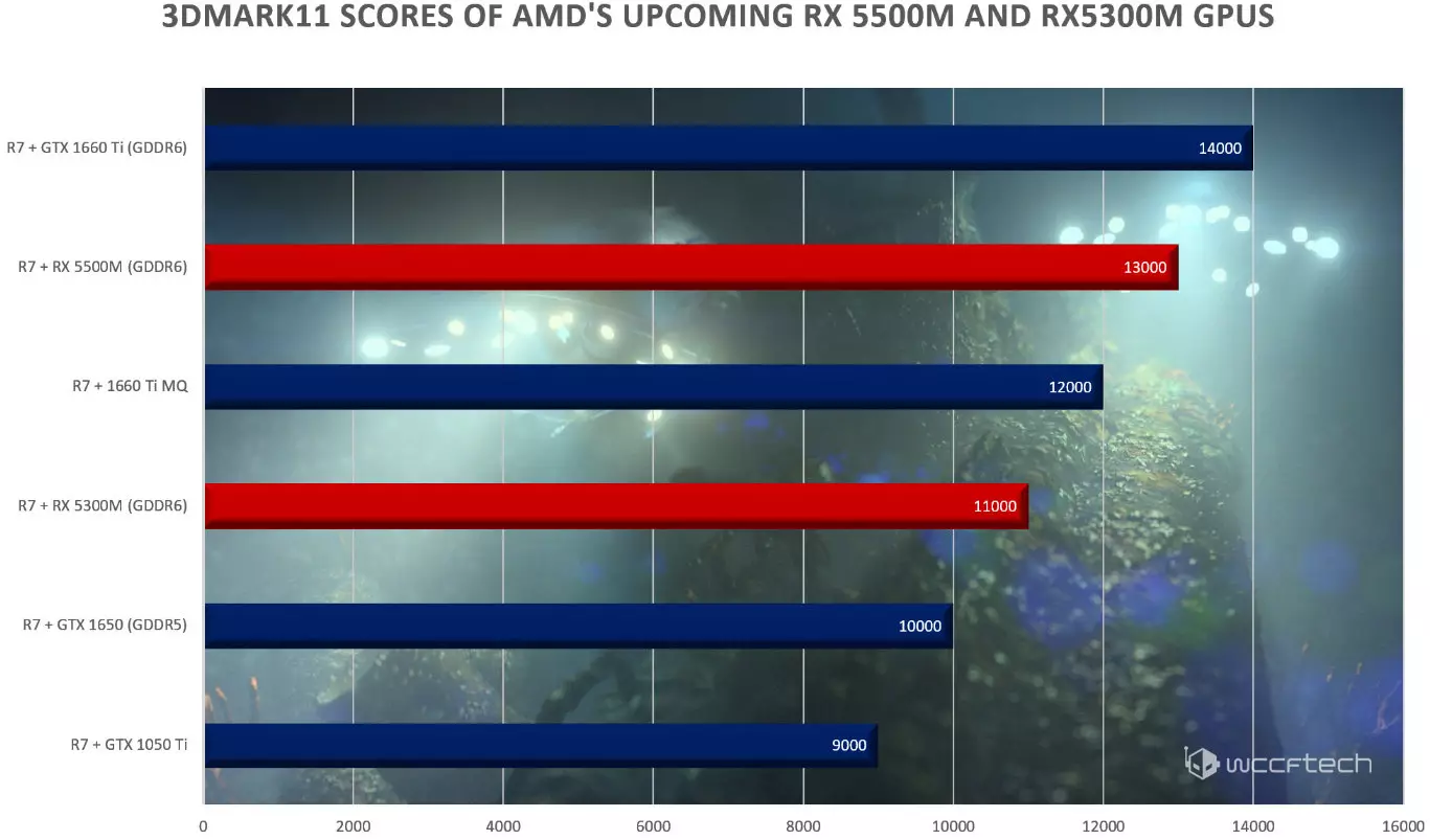 I-Radeon RX 5500M kunye ne-RX 5300M,