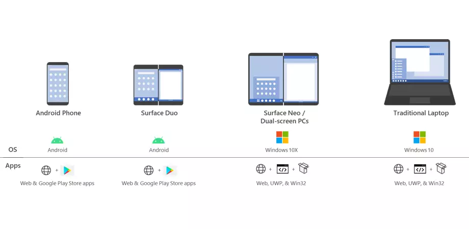 Sviluppo Microsoft Surface Neo Android Windows