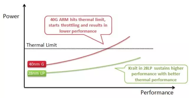 Qualcomm S4 4 Kerna ARM-Procesoro Detaloj 86812_14