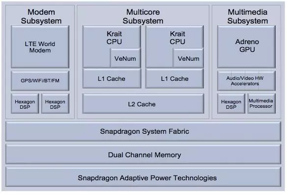 SnapDragon S4 არქიტექტურა