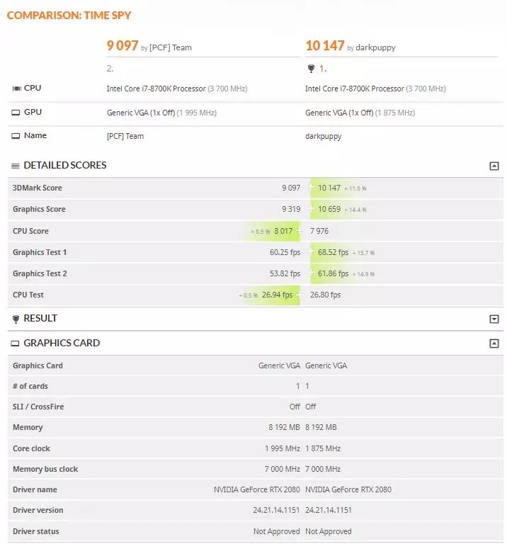 3DMark میں RTX 2080 کارکردگی: GTX 1080 TI کی سطح پر 87572_3