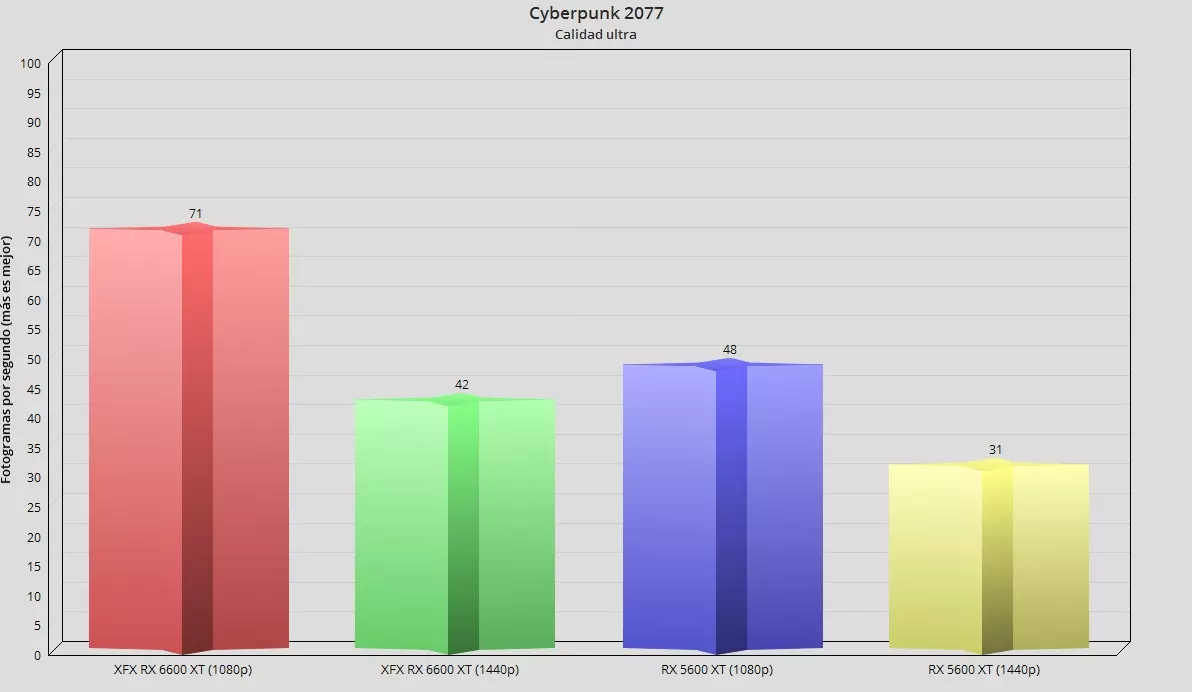 Mapitio ya XFX Radeon RX 6600 XT Merc 308: Kukumbatia michezo ya kubahatisha ya 1080p 8908_24