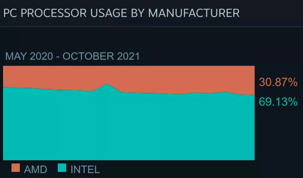 AMD