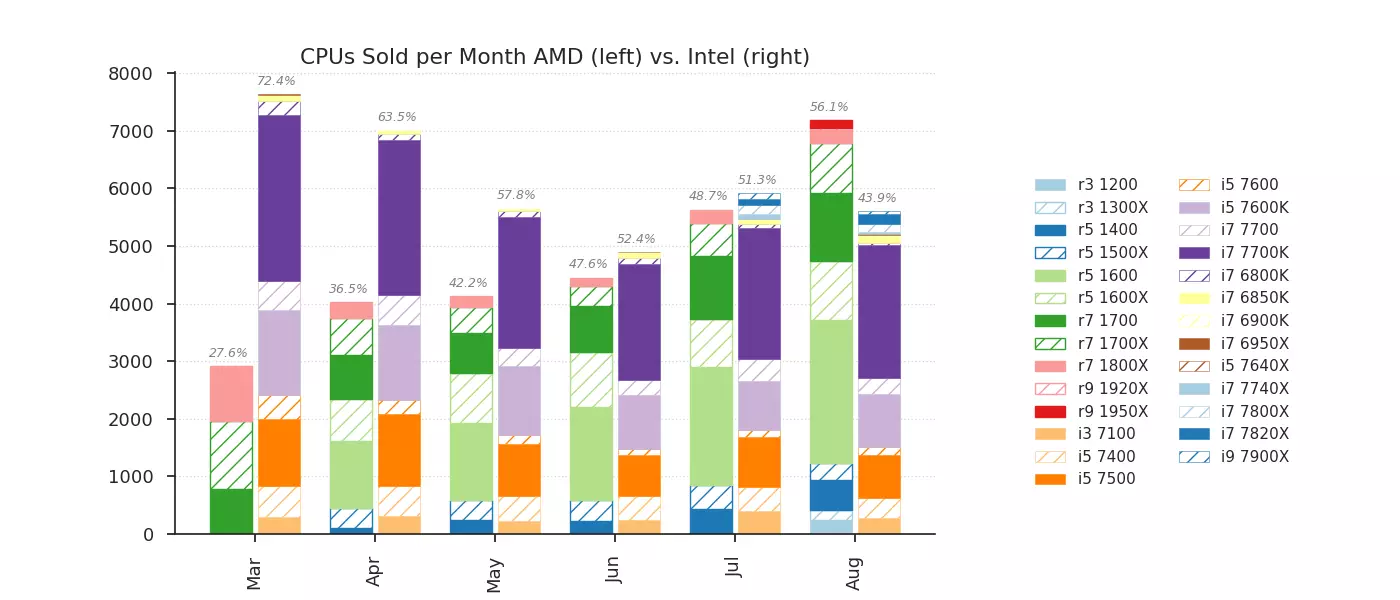 ଜର୍ମାନୀର ବୃହତ୍ତମ ଖୁଚୁରା ବ୍ୟବସାୟରେ AMD CPU ବିକ୍ରୟ ଇଣ୍ଟେଲର ଅତିକ୍ରମ କରିଛି | 9225_2