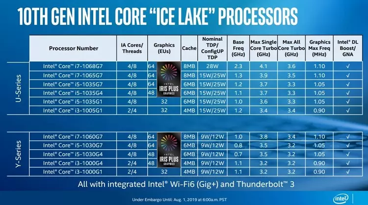 Intel avslører 10. generasjons kjerneprosessorer basert på Ice Lake-arkitektur 9341_3