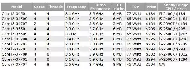 Intel Ivy Bridge: modellen en prizen 95719_2