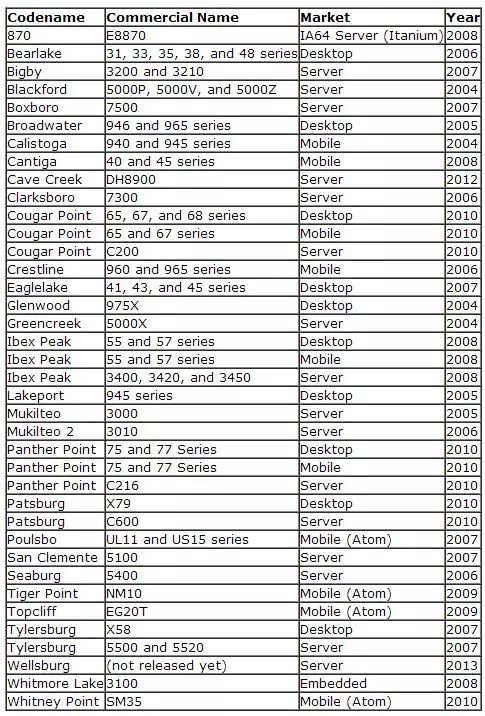 Ogni chipset nella storia di Intel 97993_2