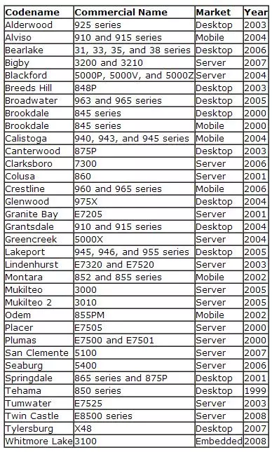 Ogni chipset nella storia di Intel 97993_3