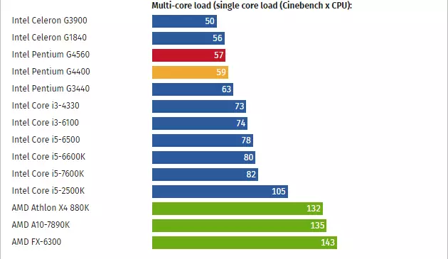 Pentium G4560 päihittää FX 6300:n ja vastaa lähes Core i5 2500K:ta 98041_9